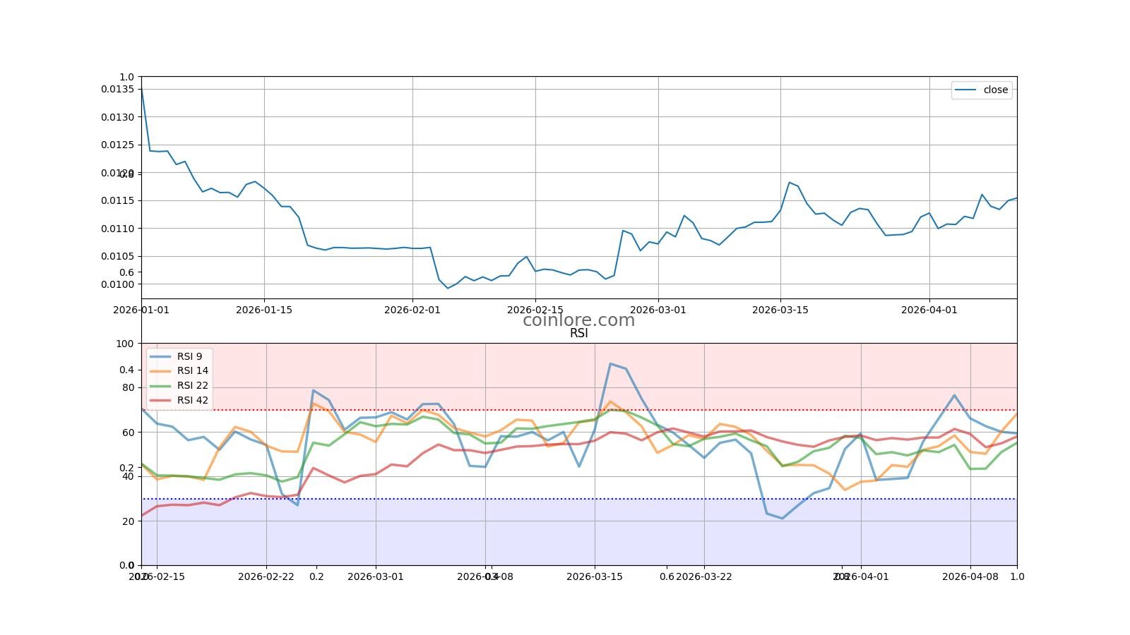Lattice Token RSI indicator