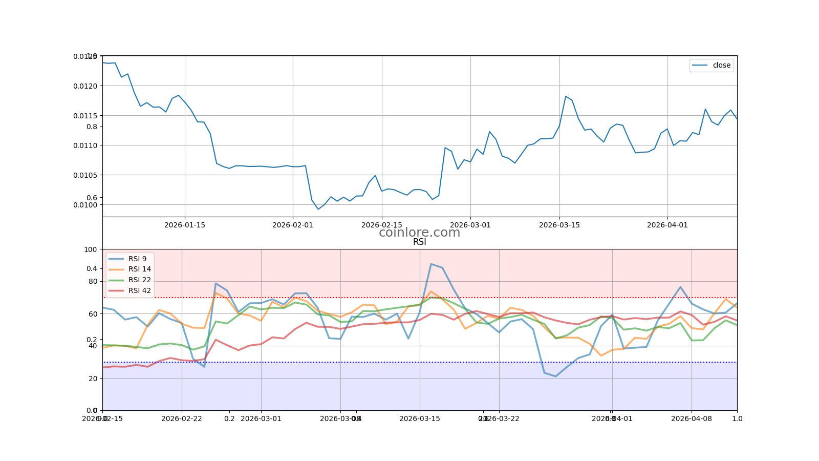 Lattice Token RSI indicator