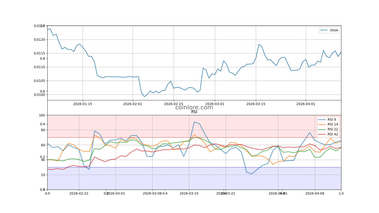 Lattice Token RSI indicator