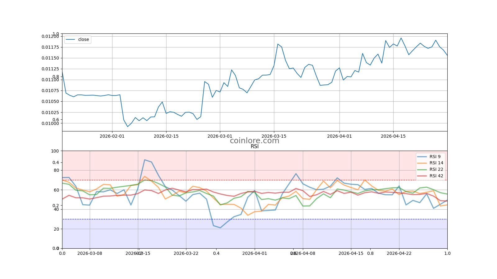 Lattice Token RSI indicator