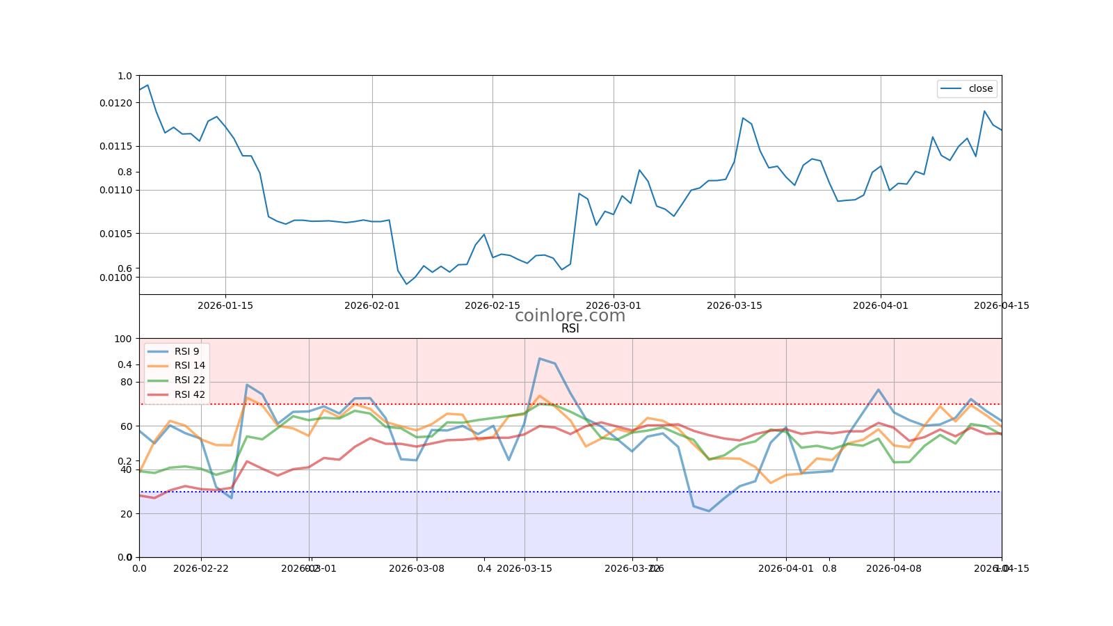 Lattice Token RSI indicator