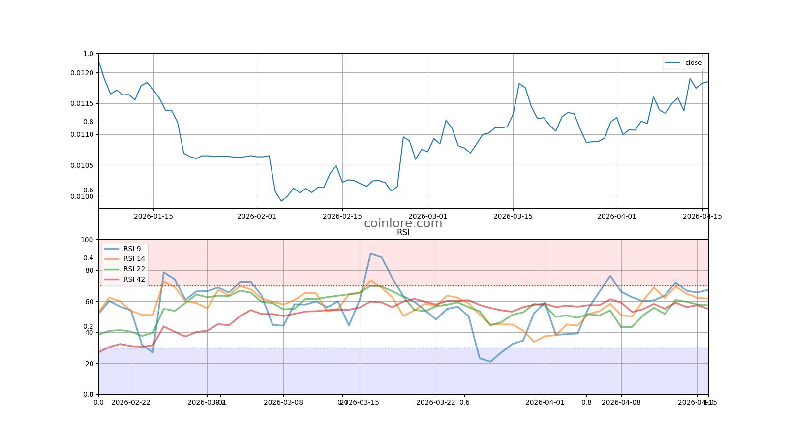 Lattice Token RSI indicator