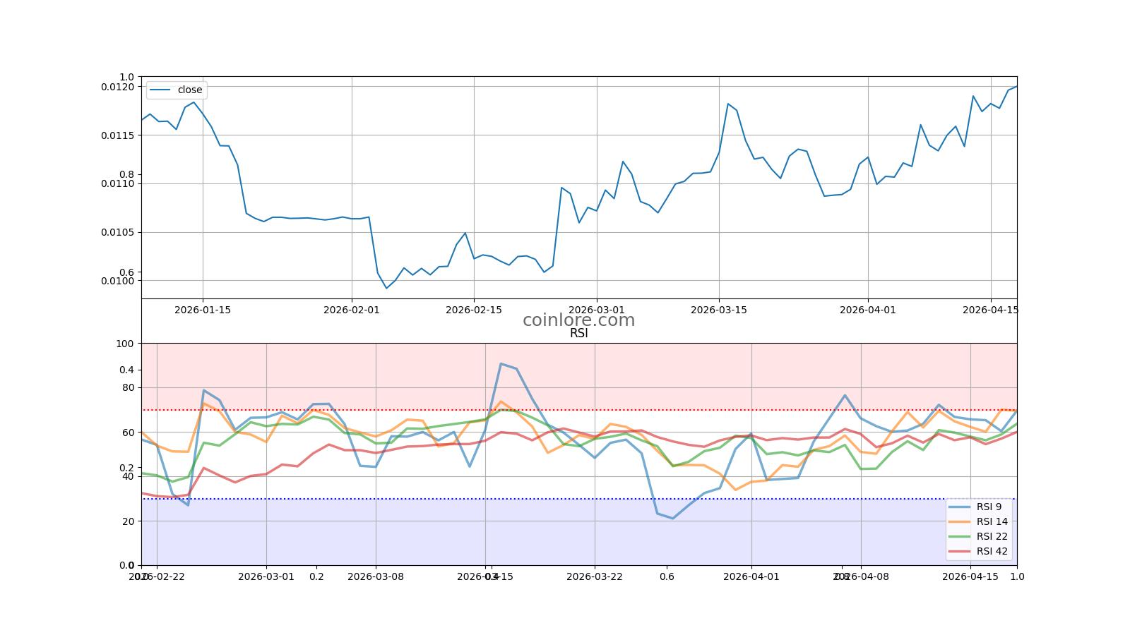 Lattice Token RSI indicator