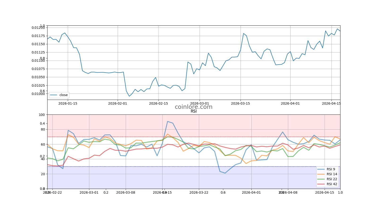 Lattice Token RSI indicator