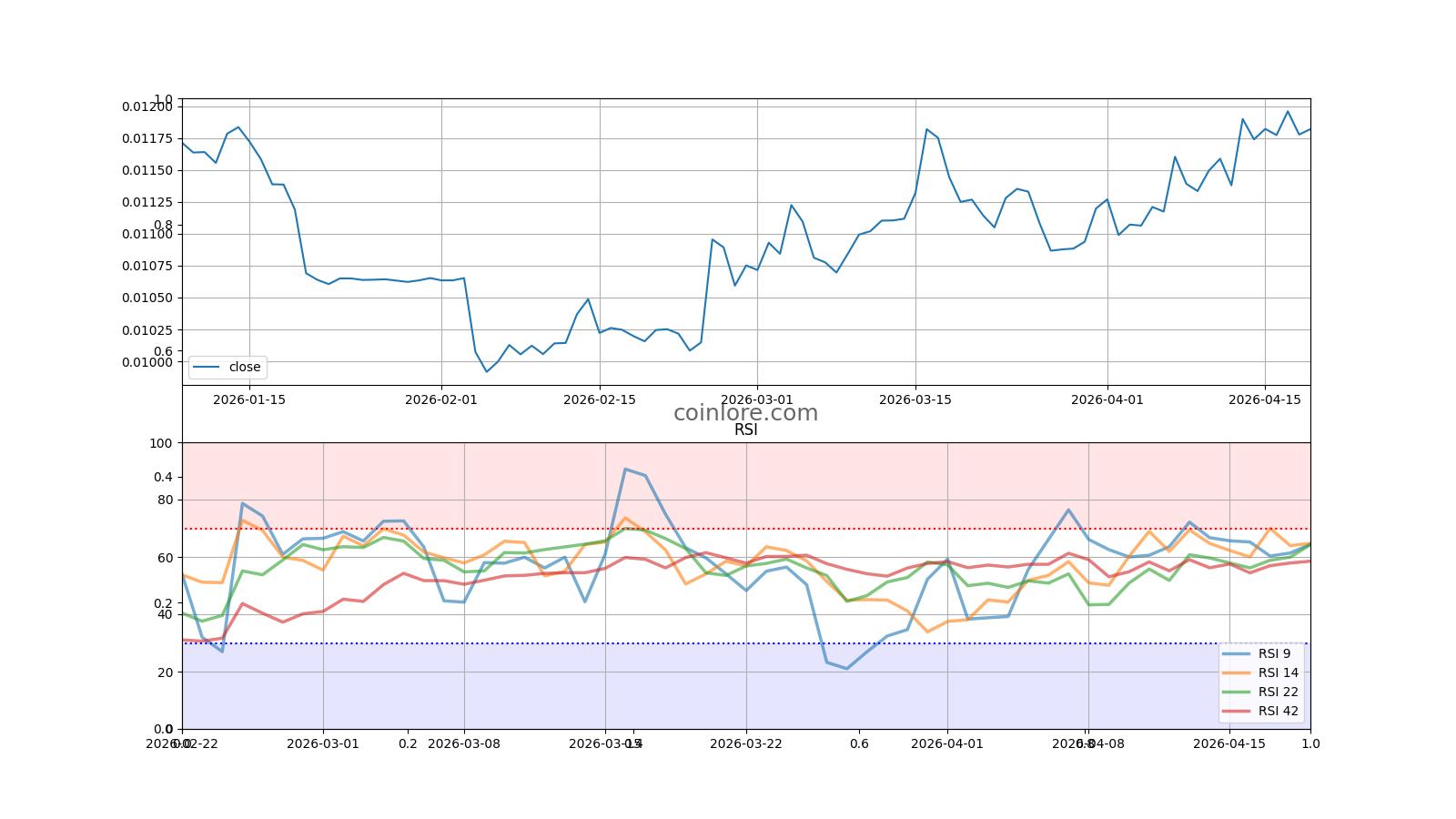 Lattice Token RSI indicator