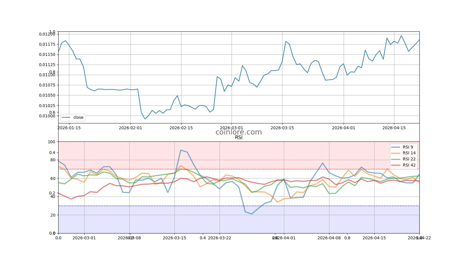 Lattice Token RSI indicator