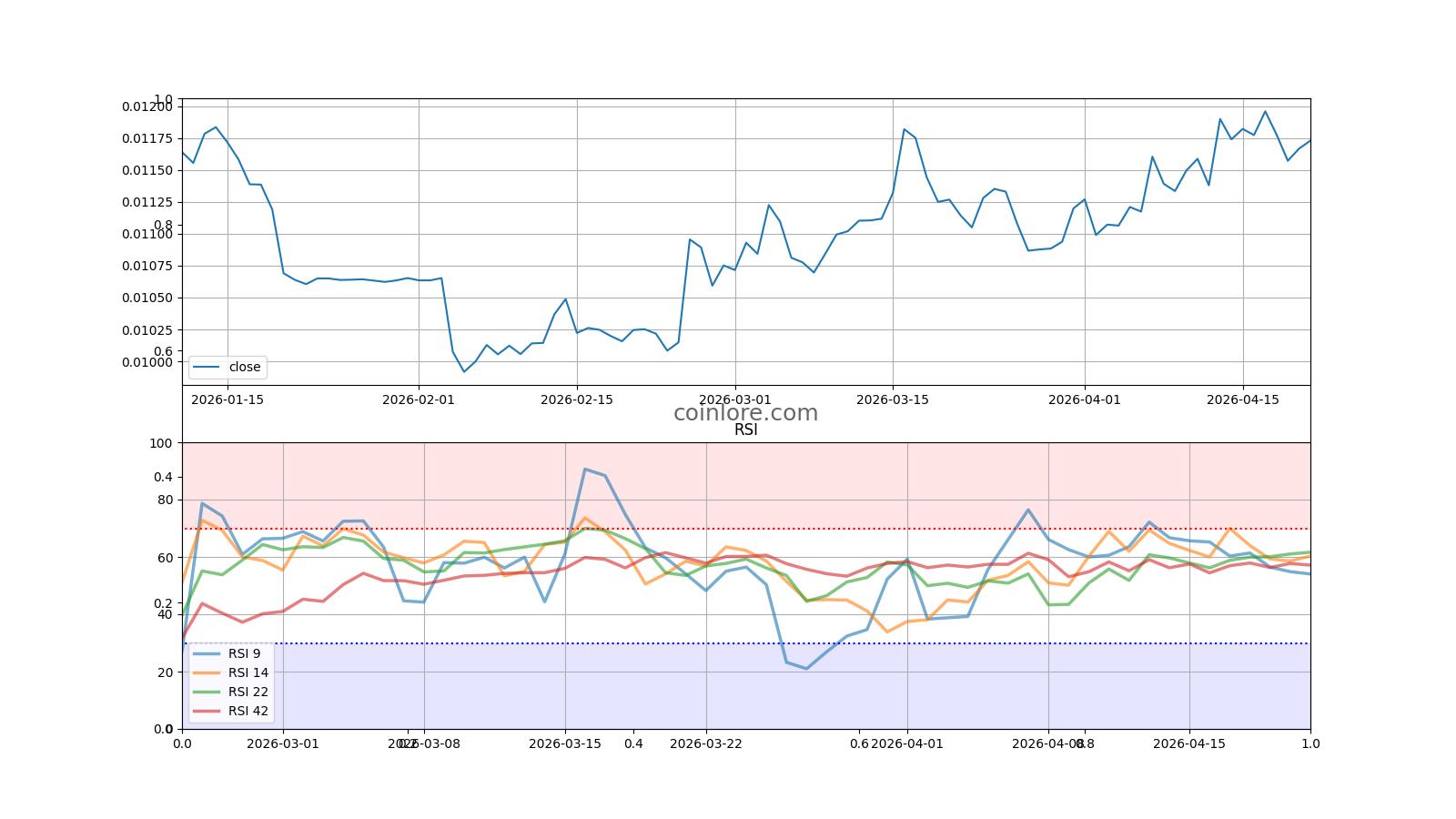 Lattice Token RSI indicator