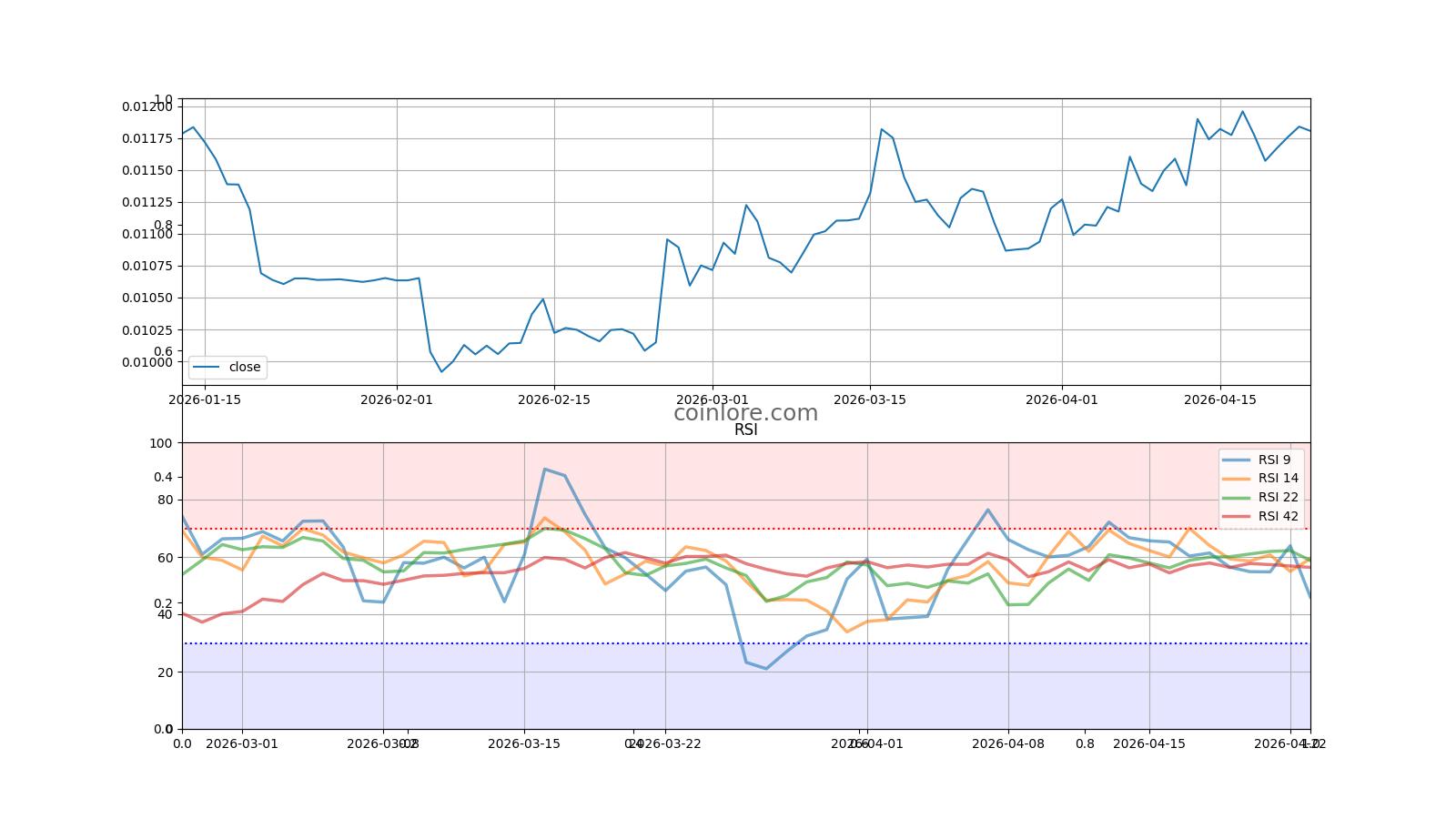 Lattice Token RSI indicator