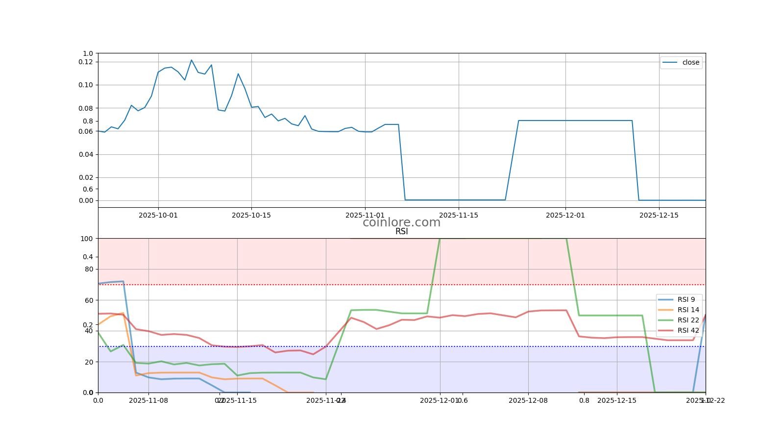 Launch Coin on Believe RSI indicator