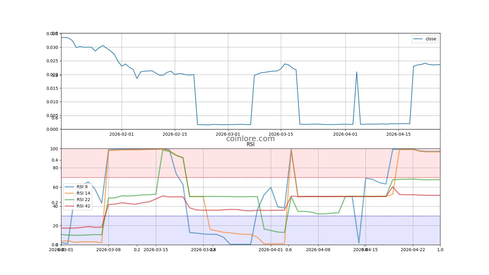 Launchpool RSI indicator