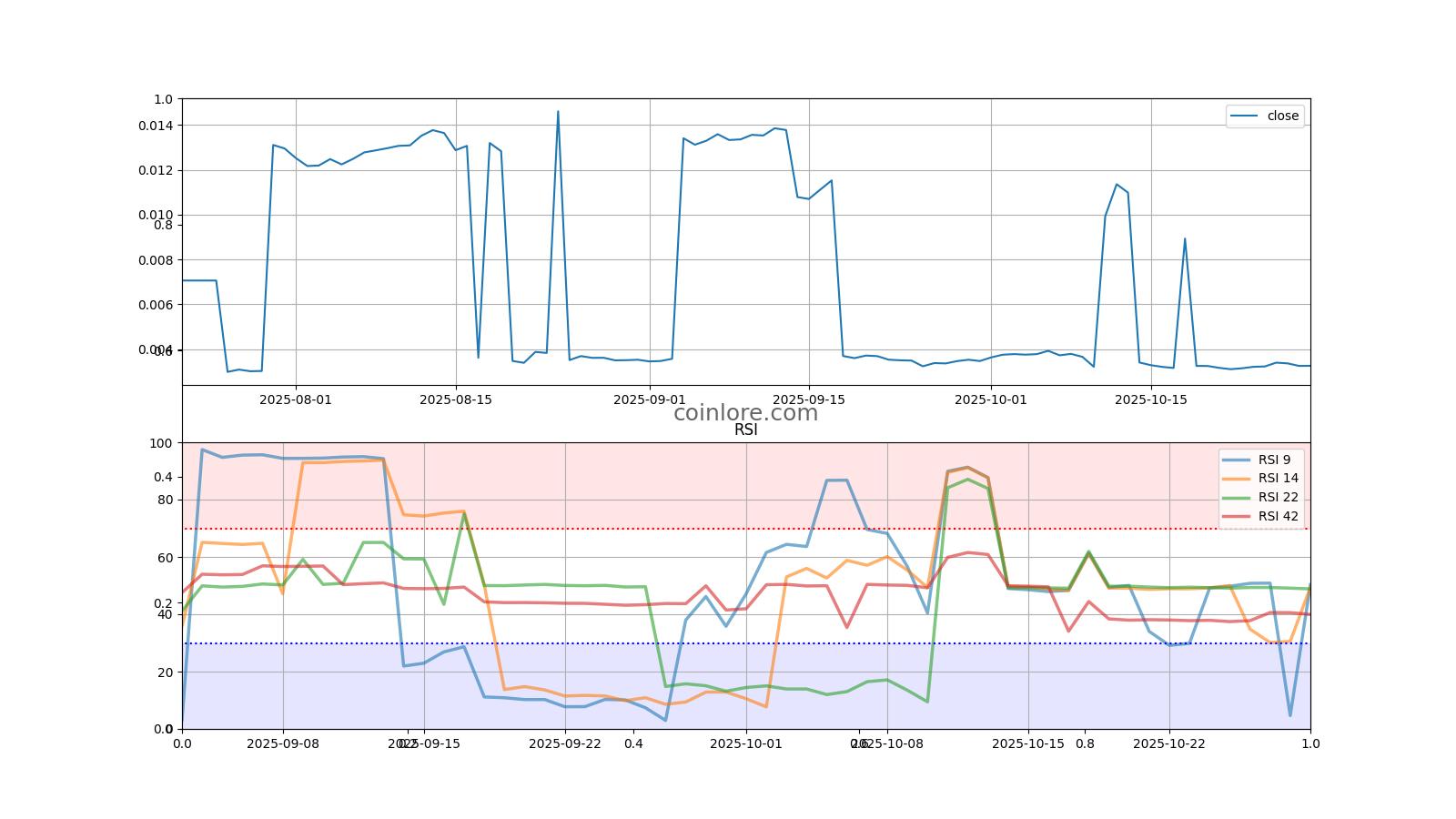 Launchpool RSI indicator