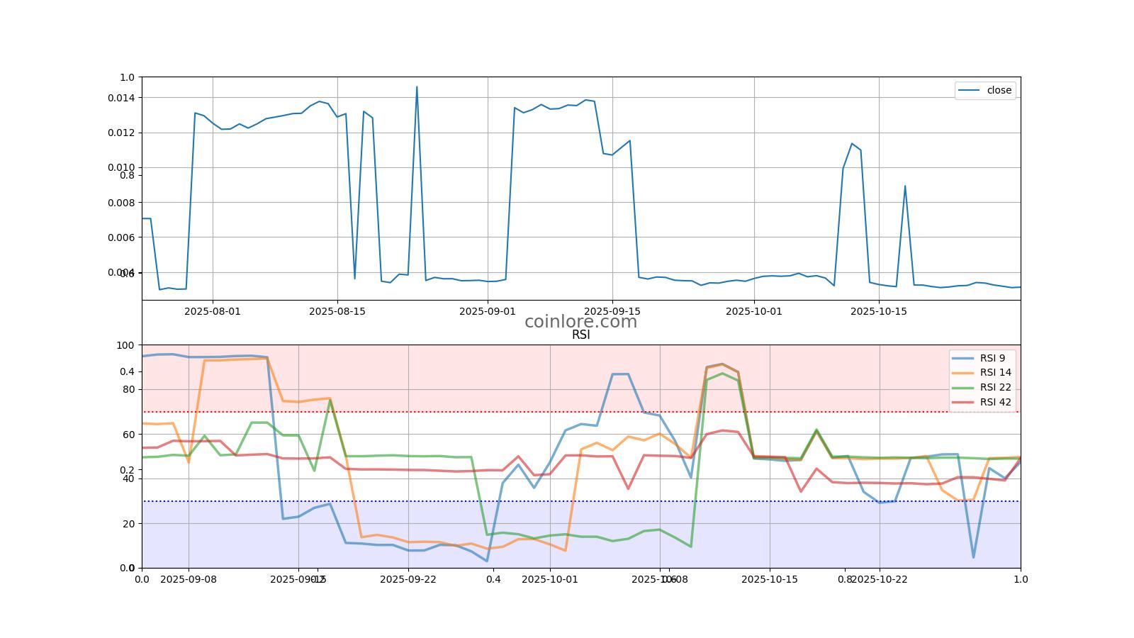 Launchpool RSI indicator