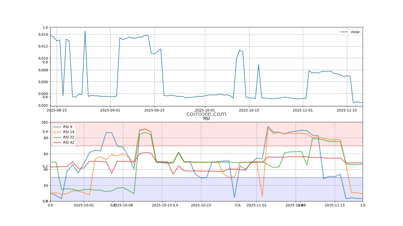 Launchpool RSI indicator