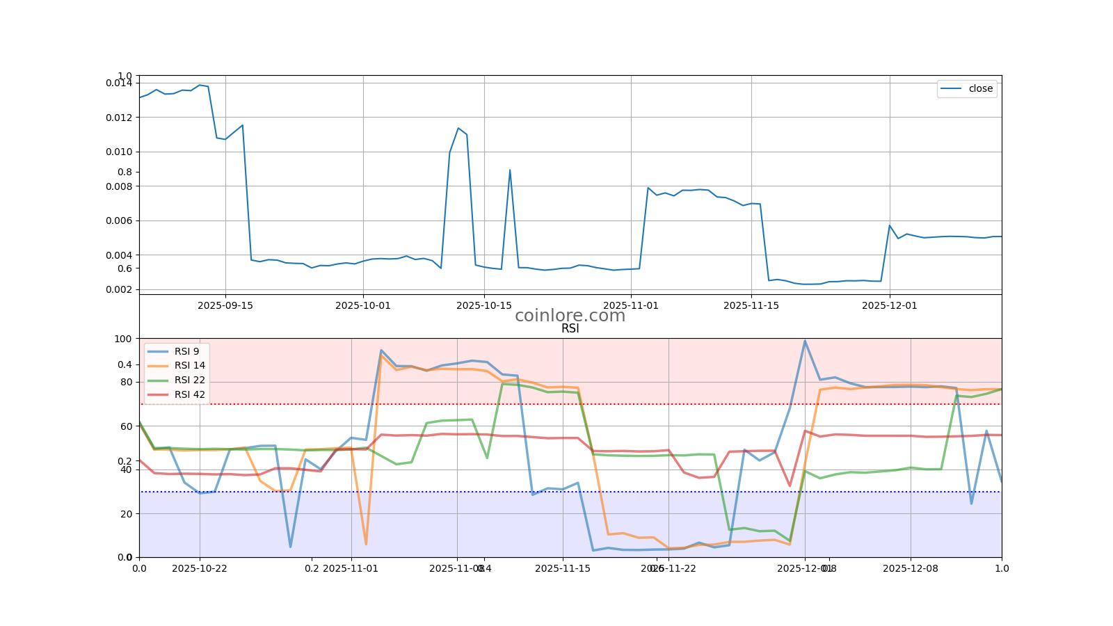 Launchpool RSI indicator
