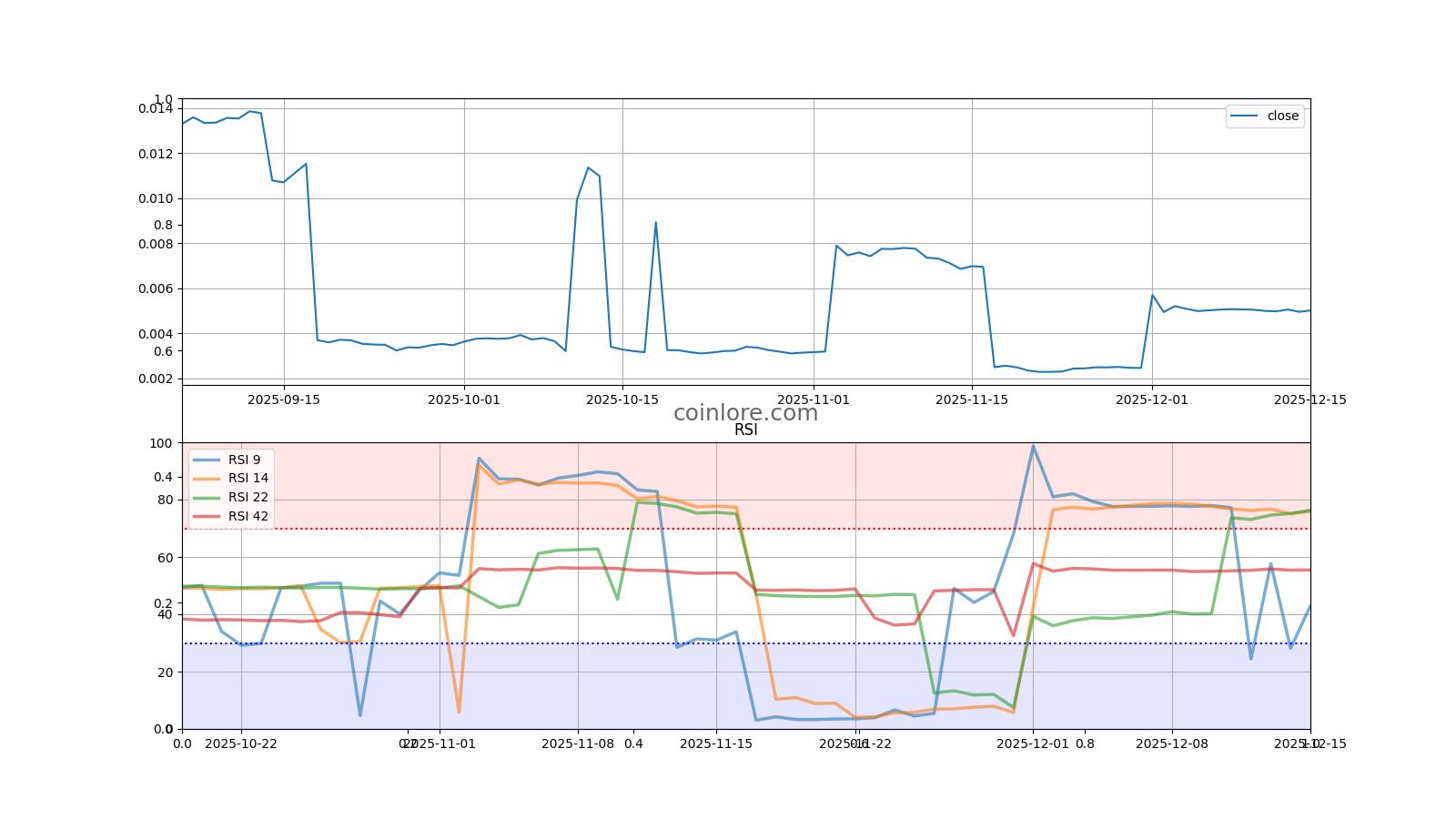 Launchpool RSI indicator
