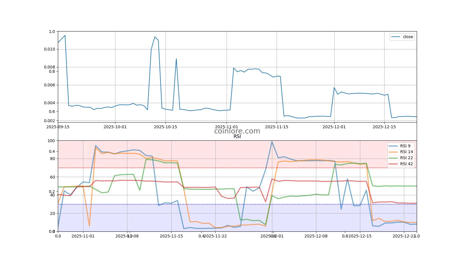Launchpool RSI indicator