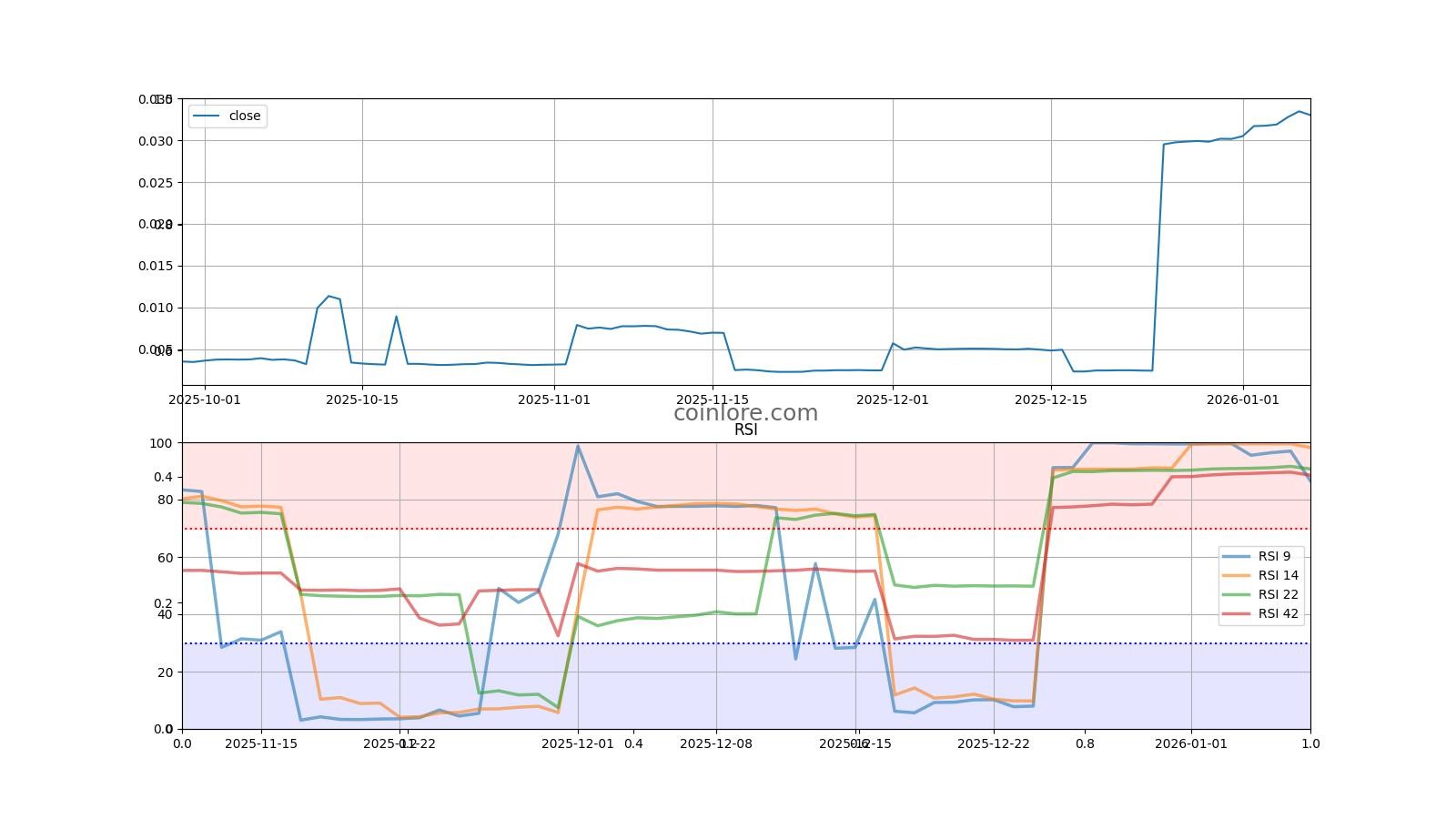 Launchpool RSI indicator