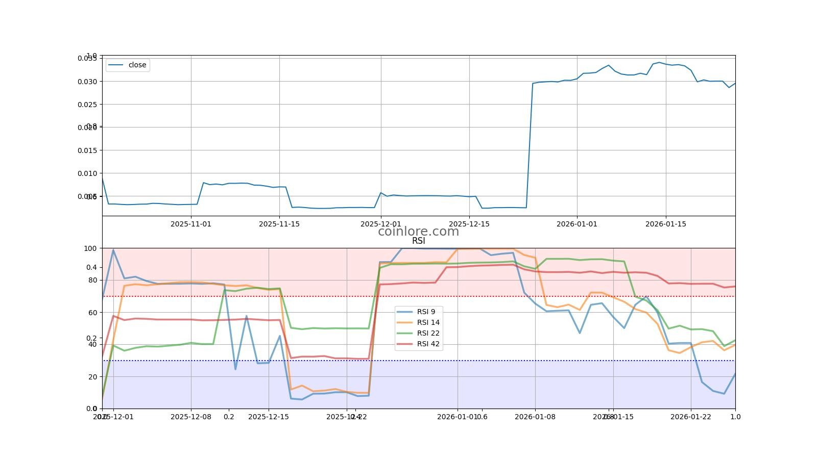 Launchpool RSI indicator