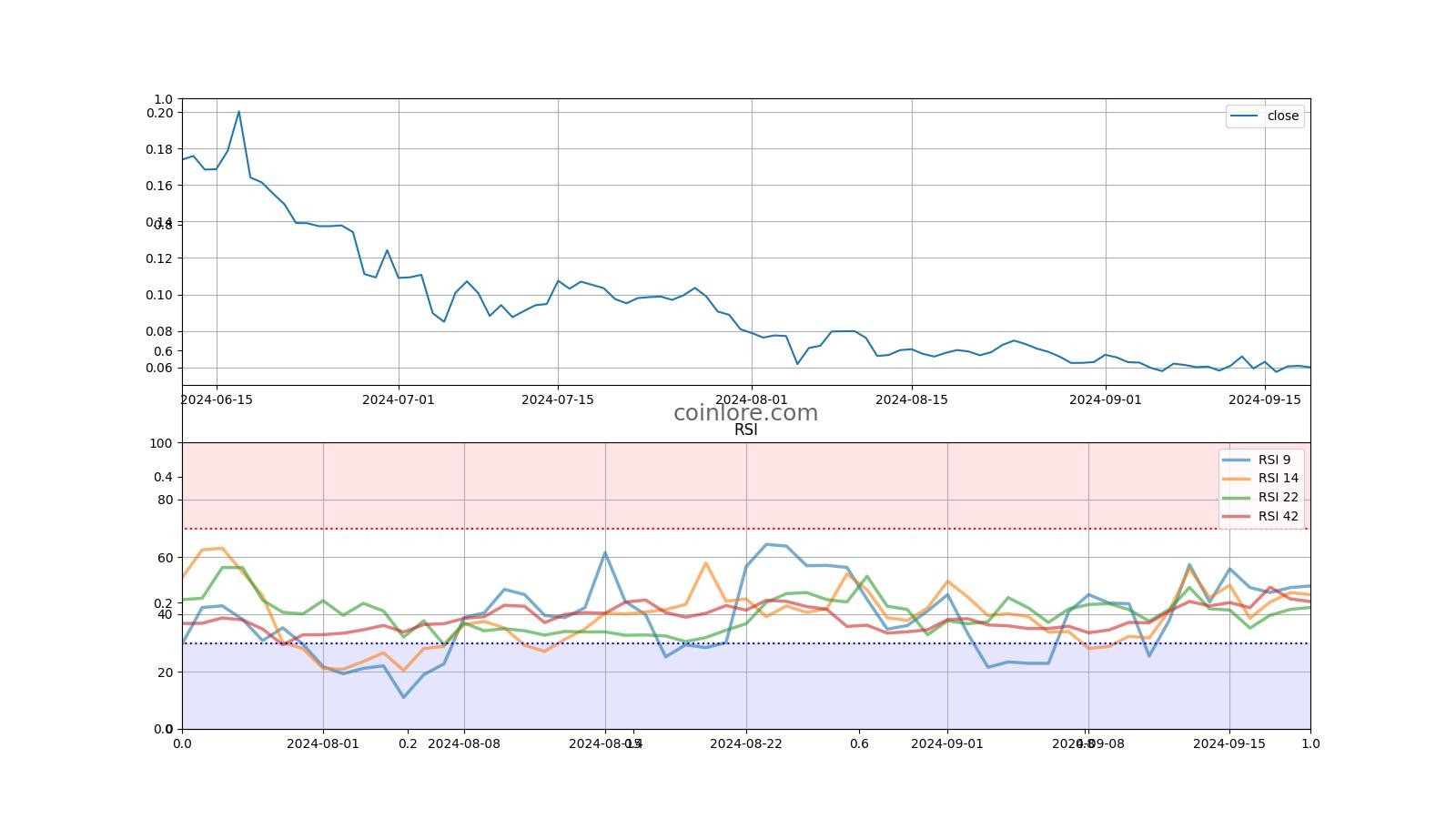 Launchpool RSI indicator