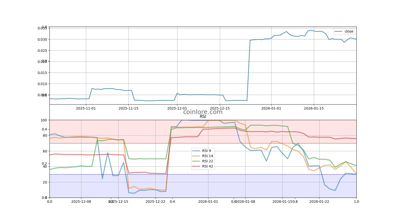 Launchpool RSI indicator