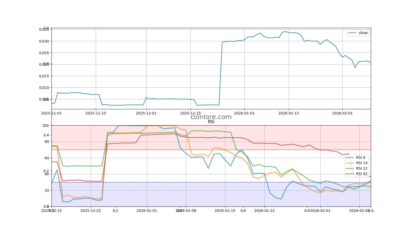 Launchpool RSI indicator