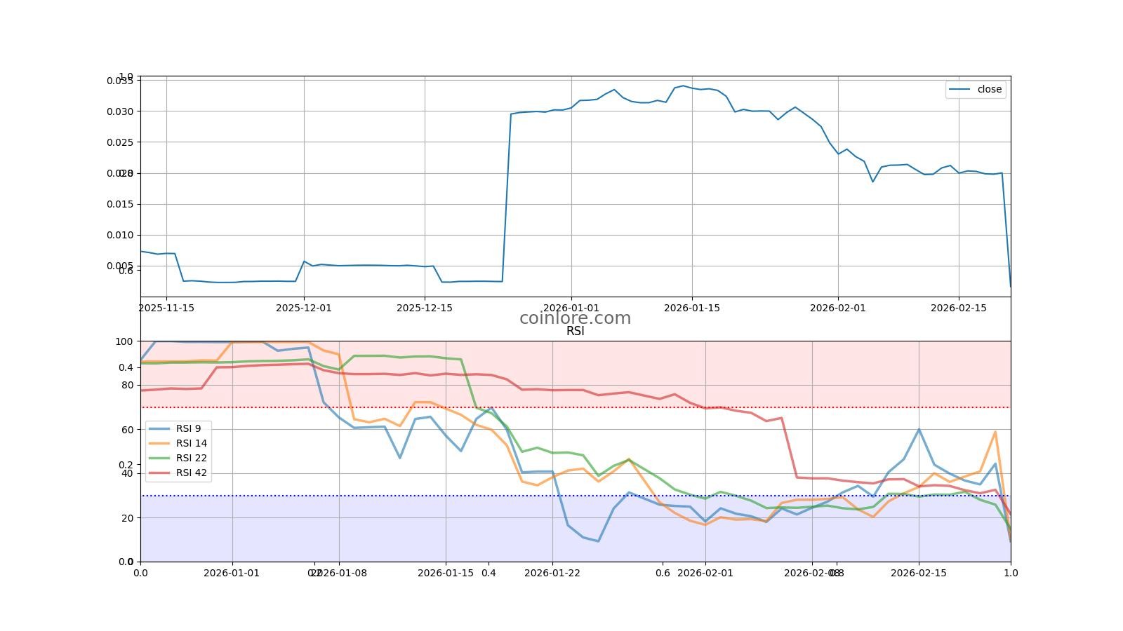 Launchpool RSI indicator