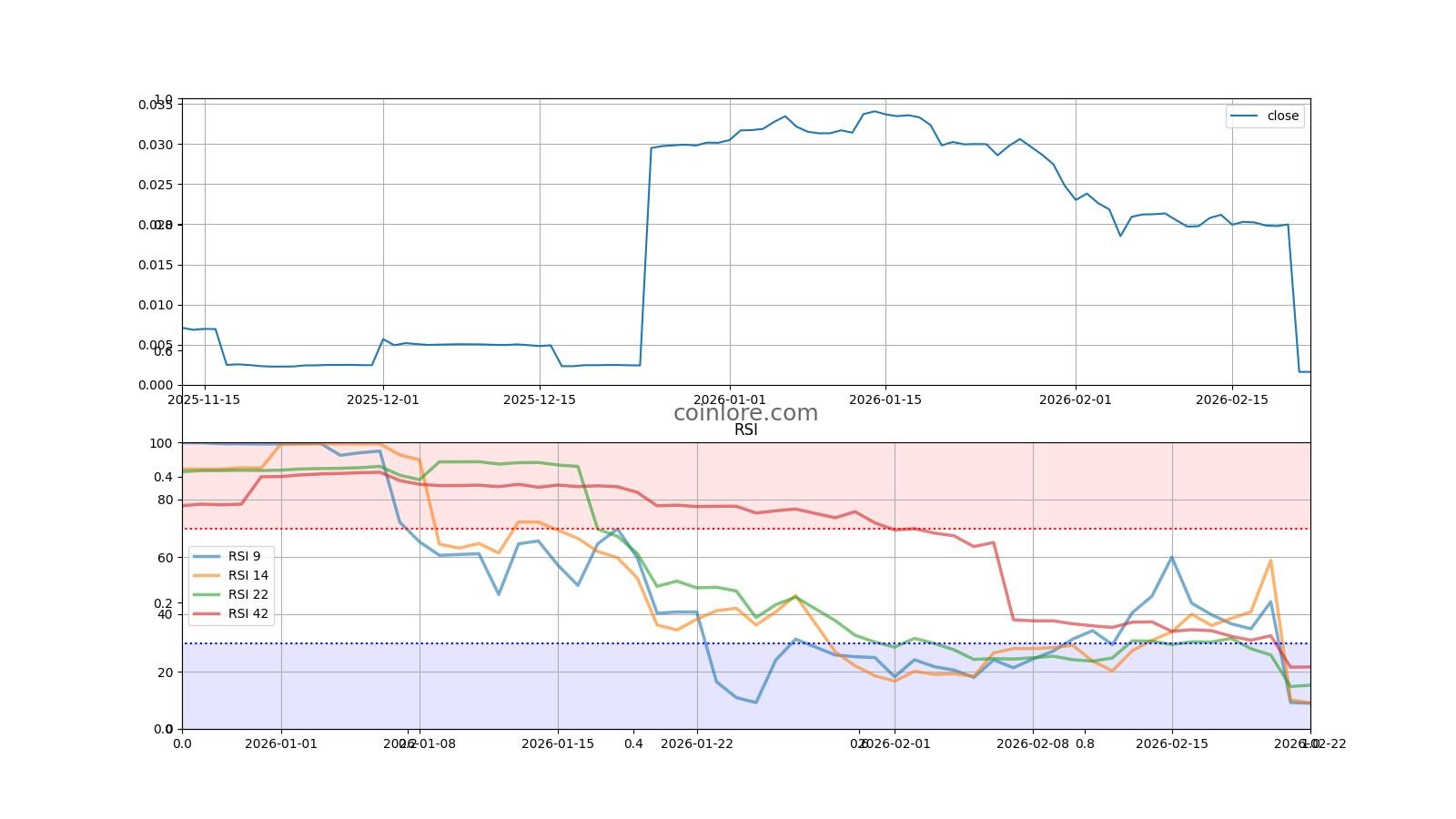 Launchpool RSI indicator