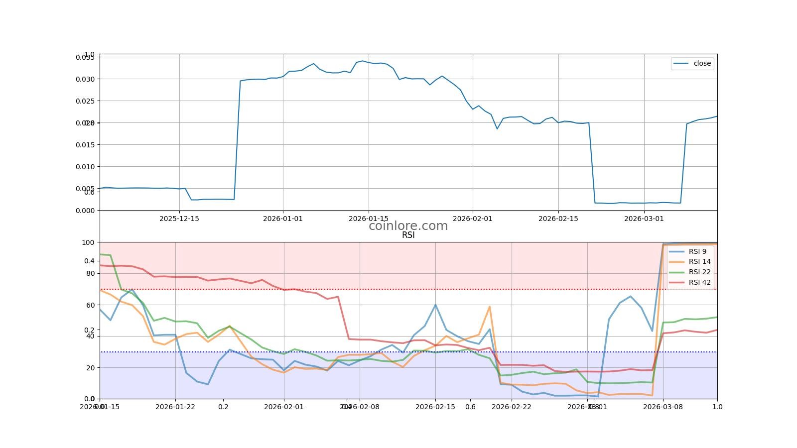 Launchpool RSI indicator