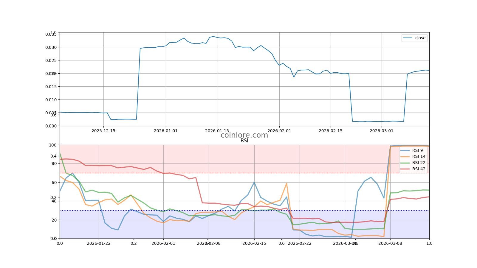 Launchpool RSI indicator