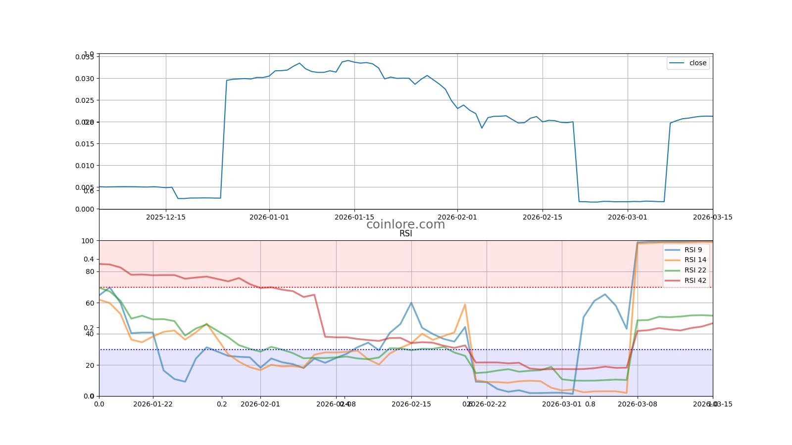 Launchpool RSI indicator