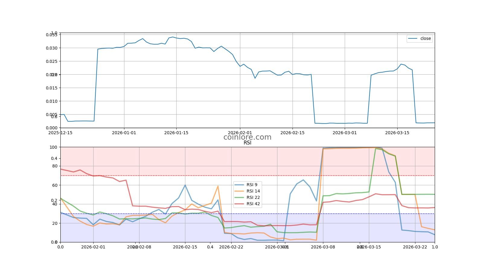 Launchpool RSI indicator