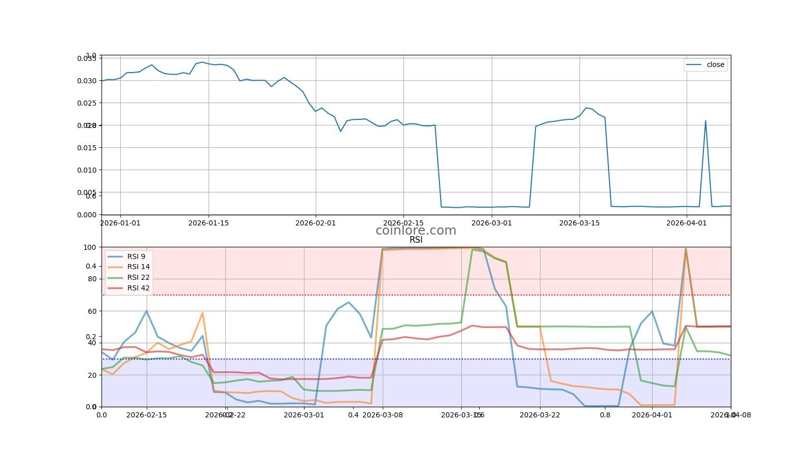 Launchpool RSI indicator