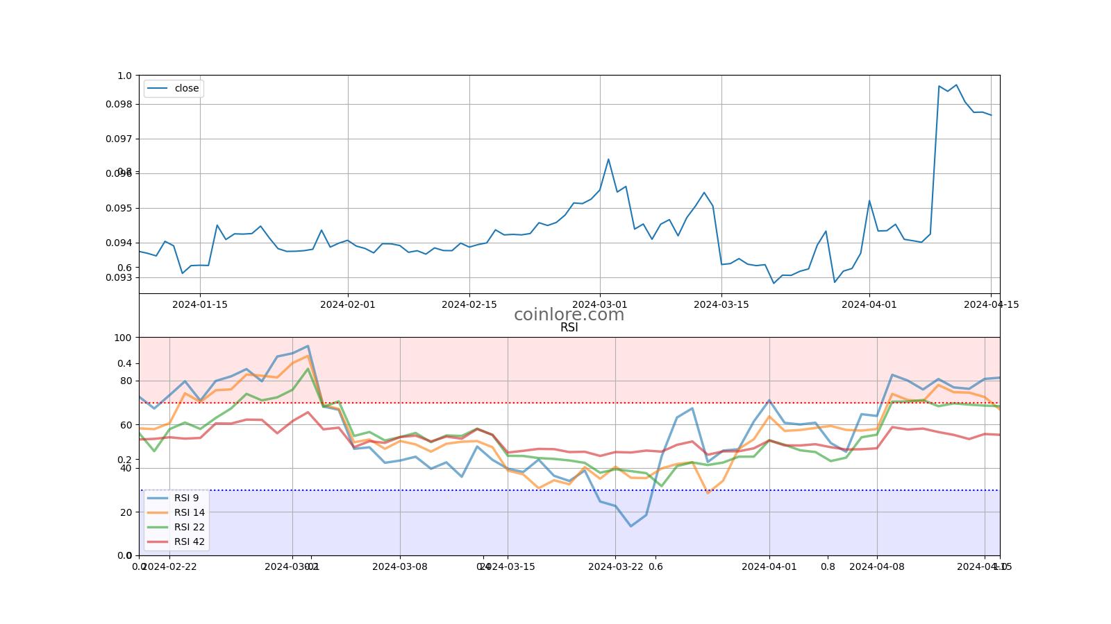 Law Blocks RSI indicator