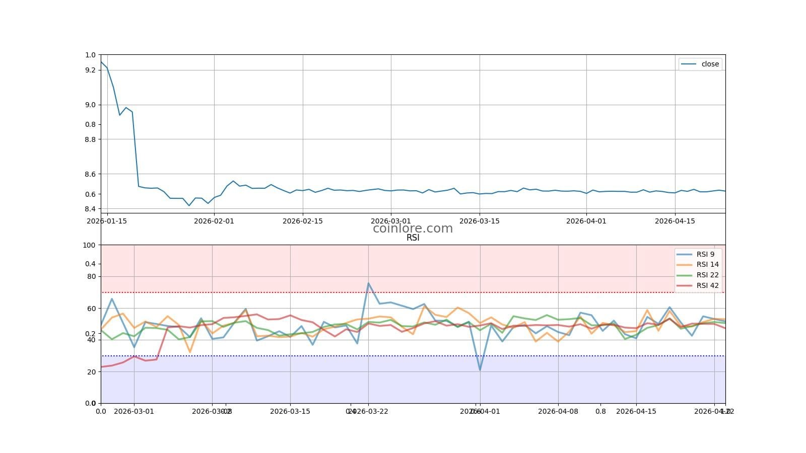 Layer One X RSI indicator