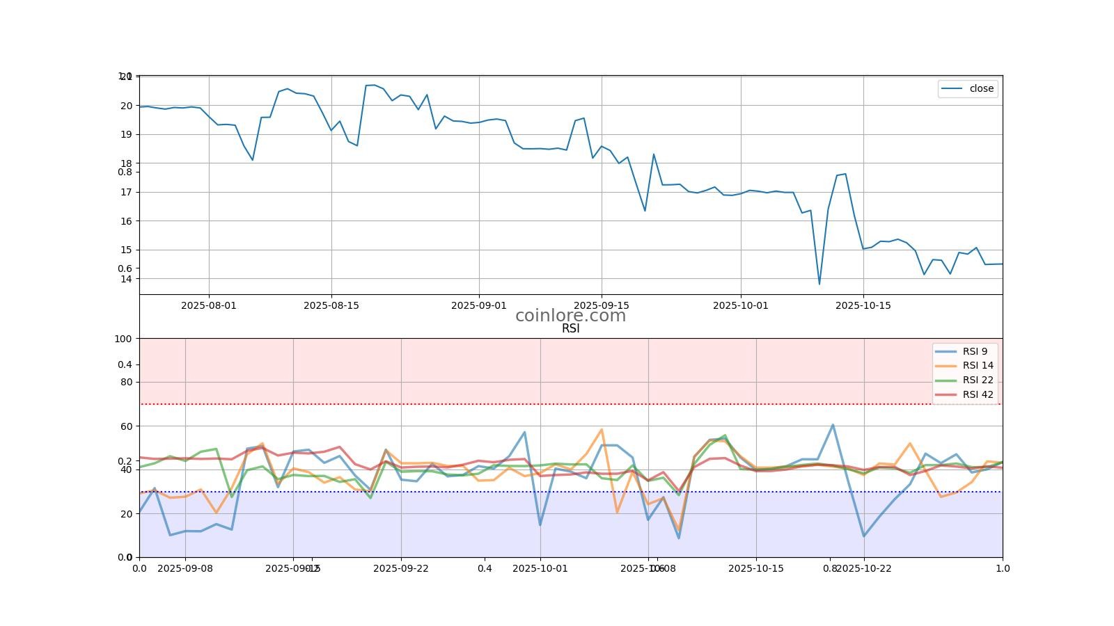 Layer One X RSI indicator