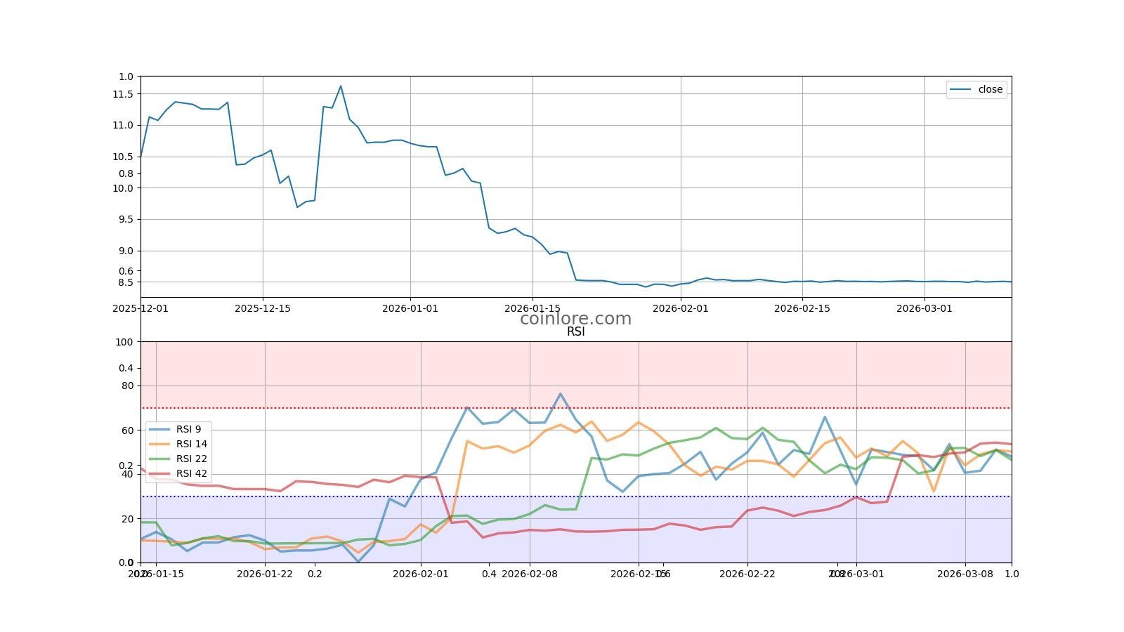 Layer One X RSI indicator