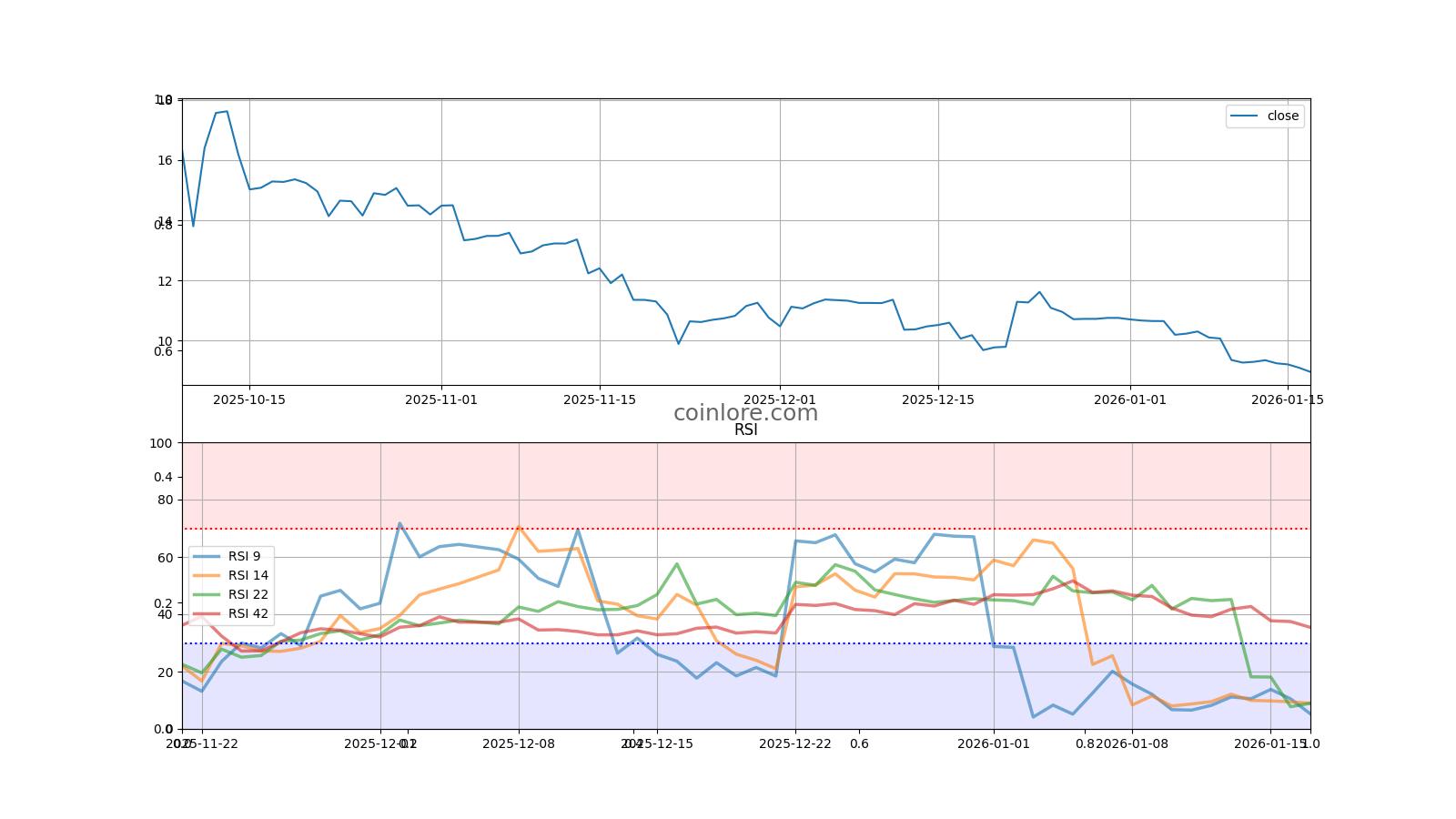 Layer One X RSI indicator