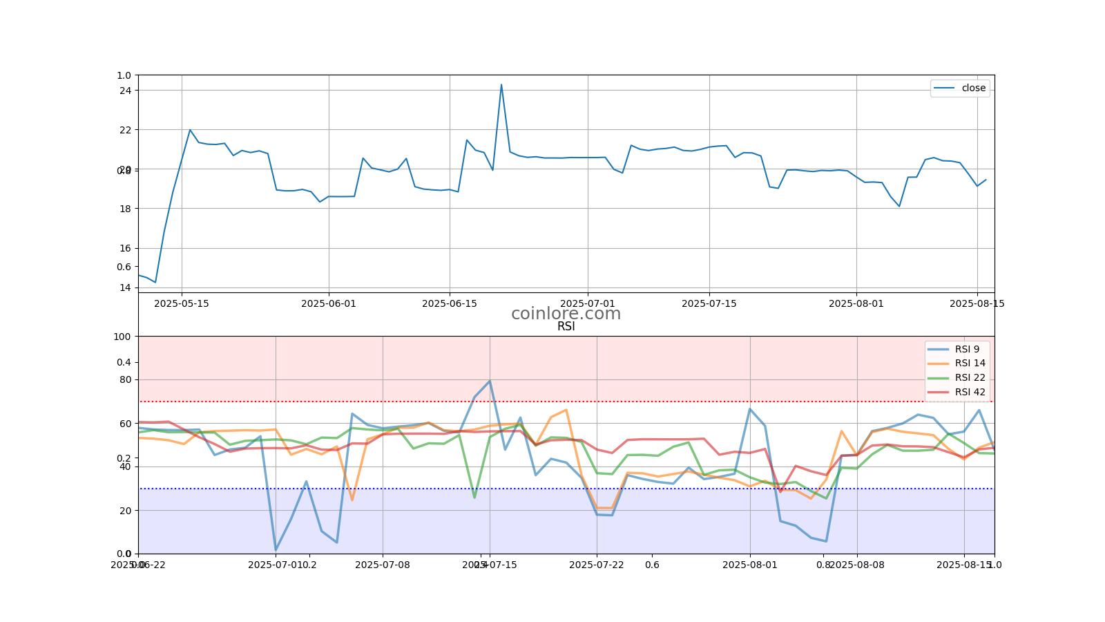 Layer One X RSI indicator