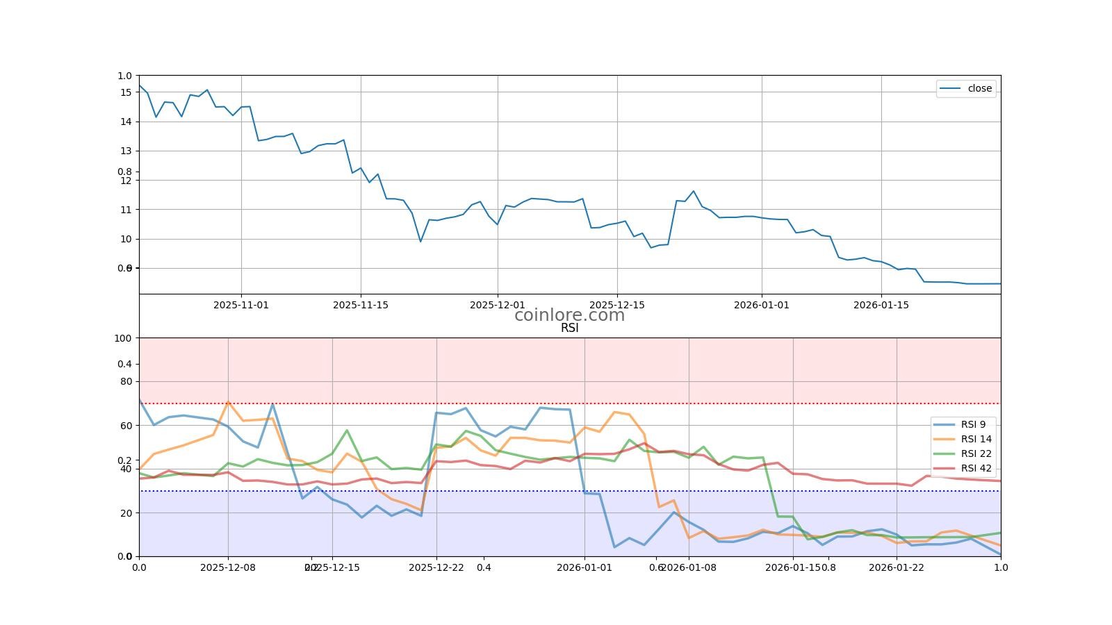 Layer One X RSI indicator
