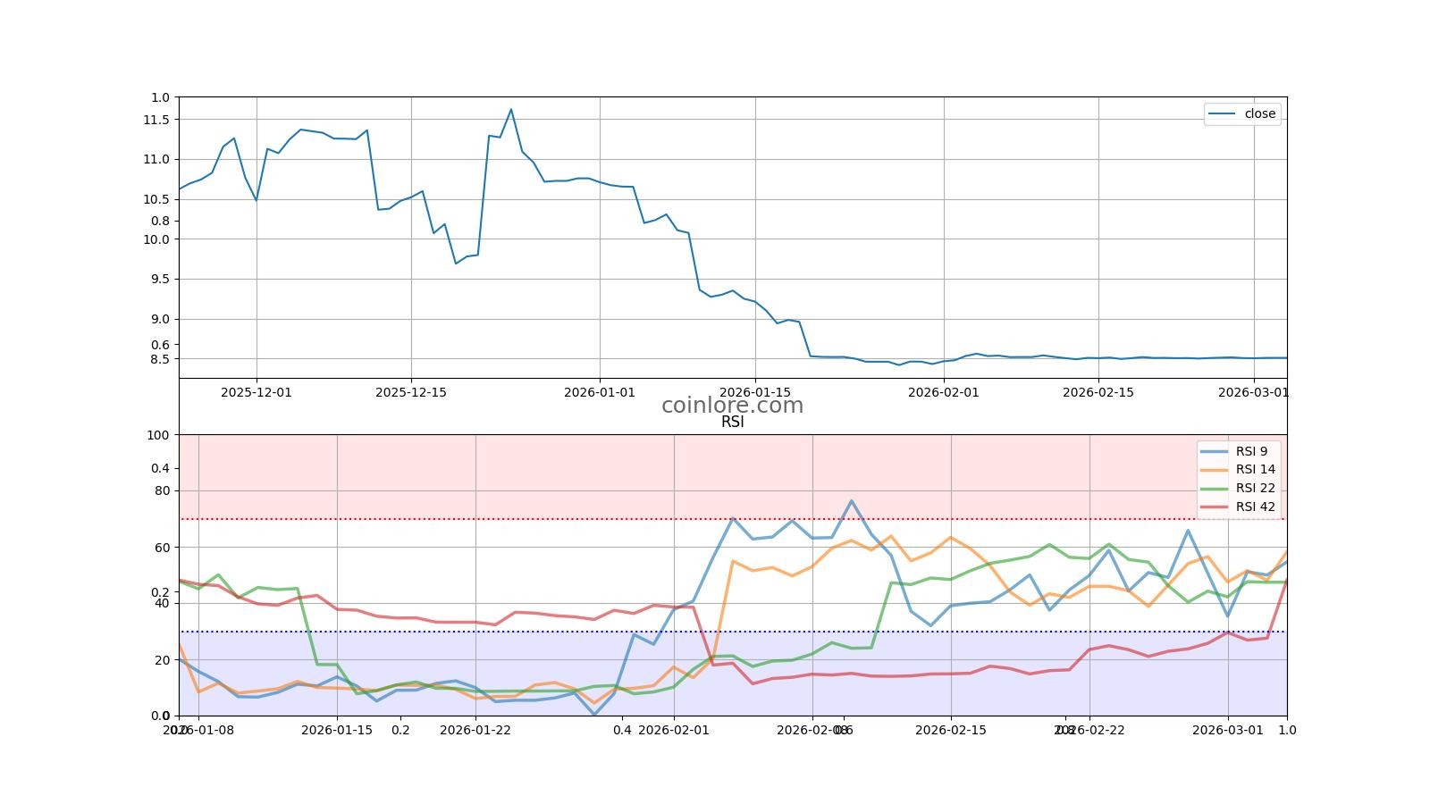 Layer One X RSI indicator
