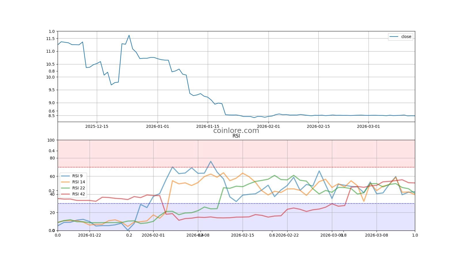 Layer One X RSI indicator