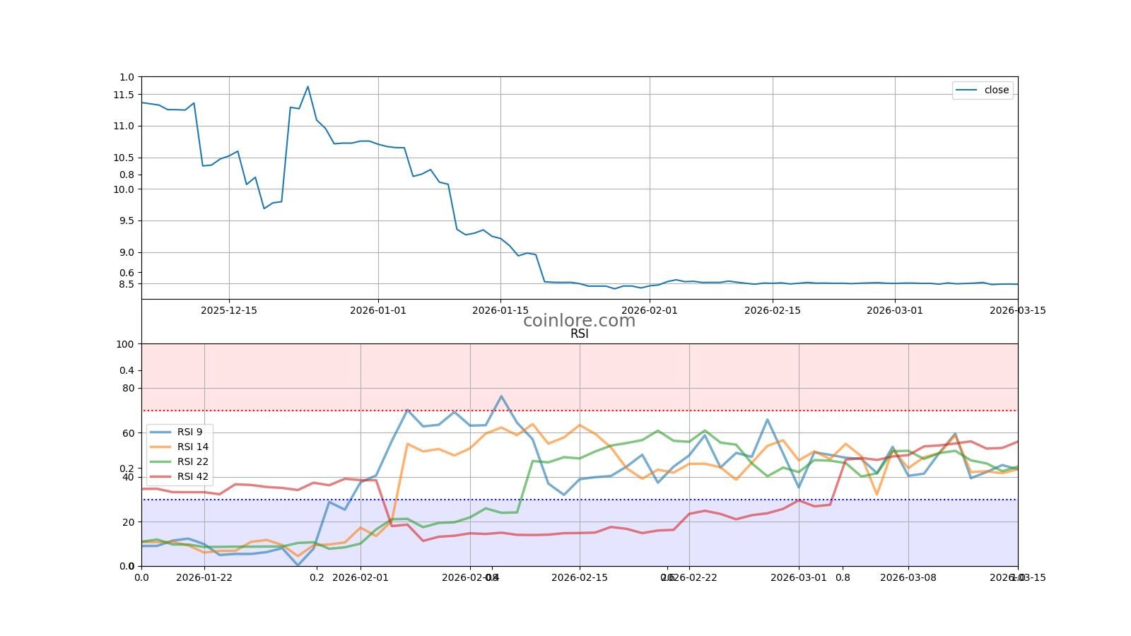 Layer One X RSI indicator