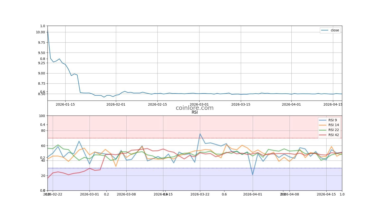 Layer One X RSI indicator