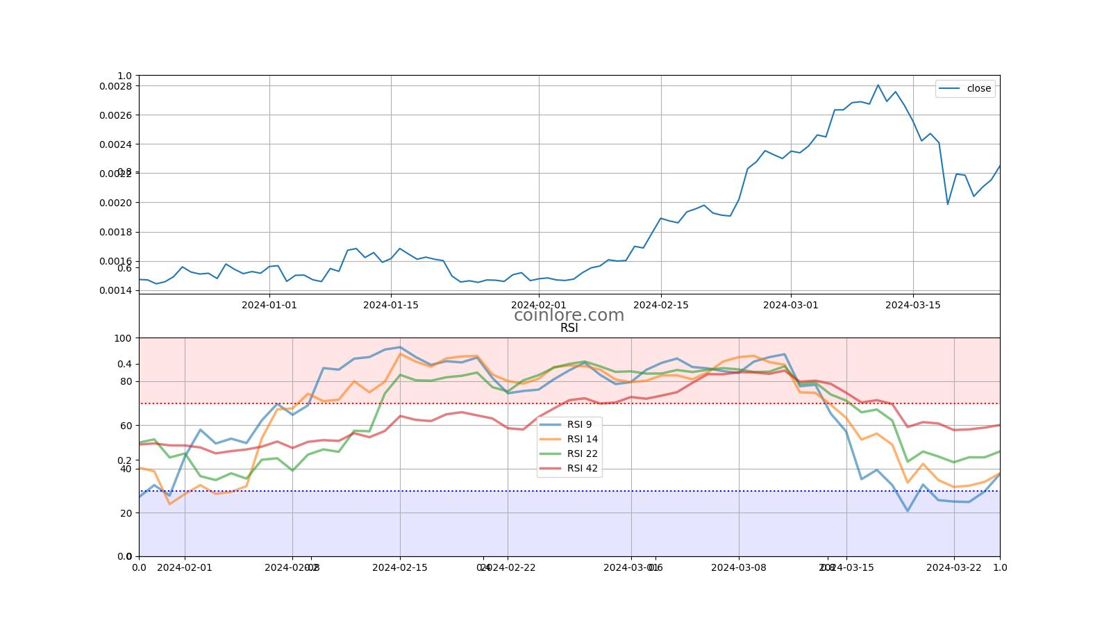 Layer2DAO RSI indicator