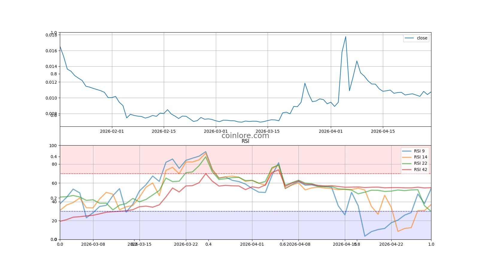 Layer3 RSI indicator