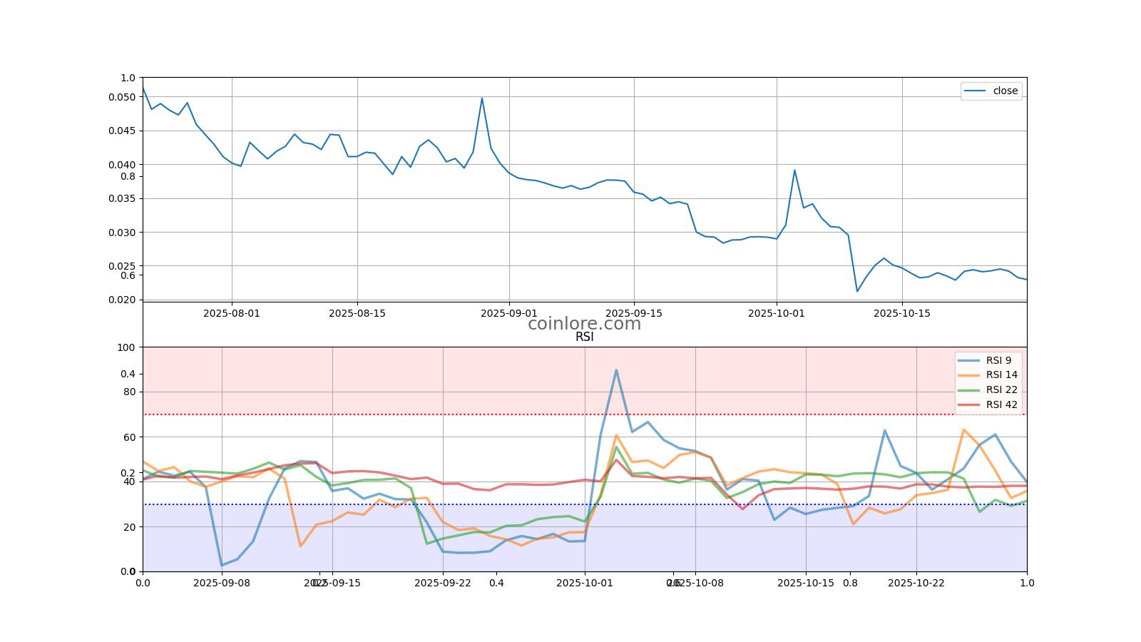 Layer3 RSI indicator