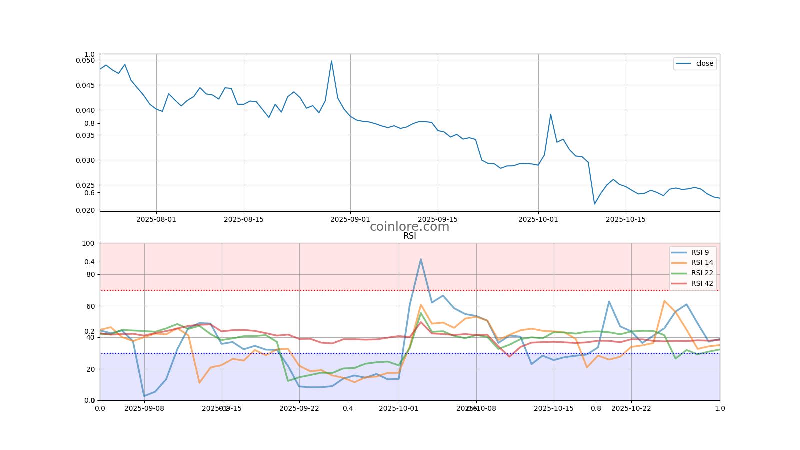 Layer3 RSI indicator
