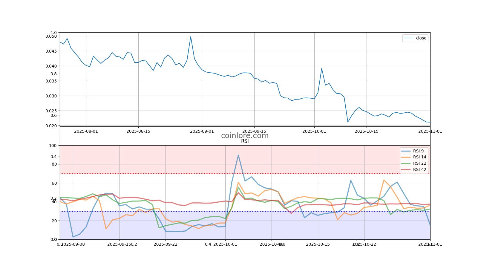 Layer3 RSI indicator