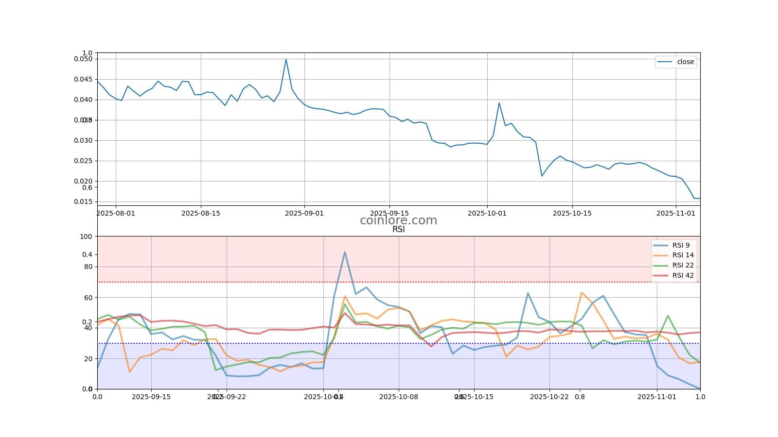 Layer3 RSI indicator