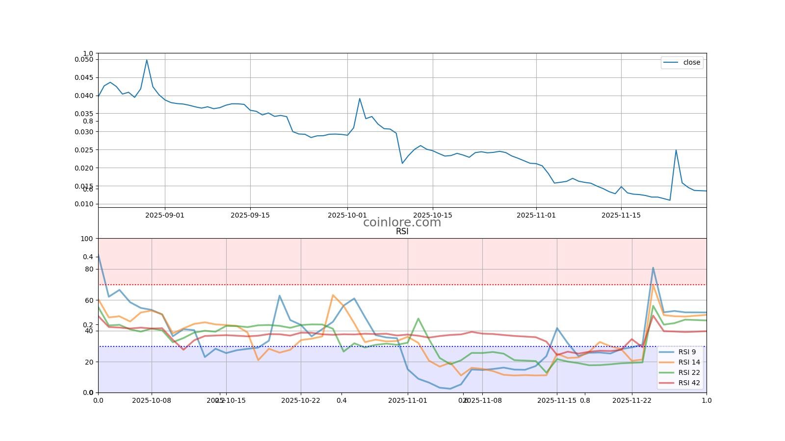 Layer3 RSI indicator